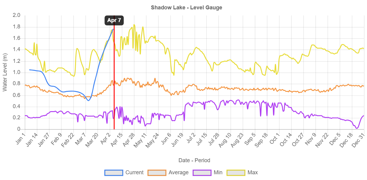 Water Levels – Shadow Lakes Association